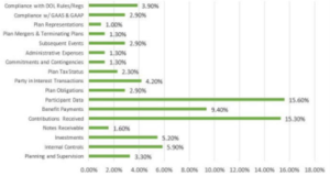 2023 DOL Audit Quality Study | Peer Review Issues | DE PA MD