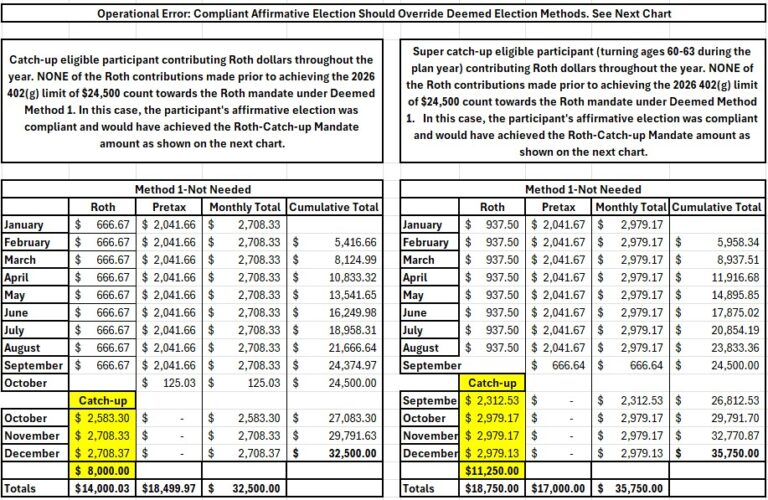 Roth Catch-up Mandate Compliance | Affirmative Elections